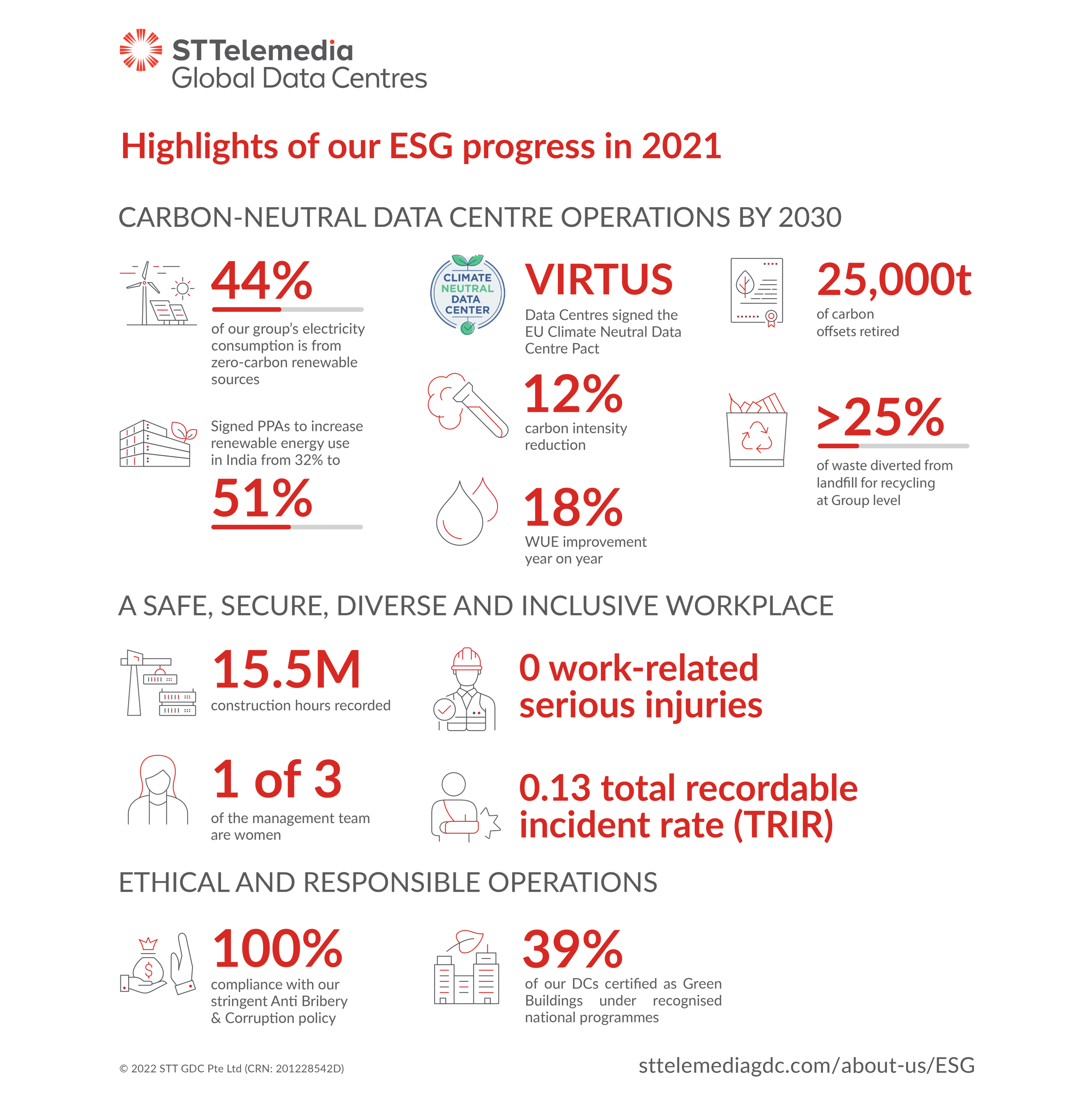 Our ESG Progress | STT GDC